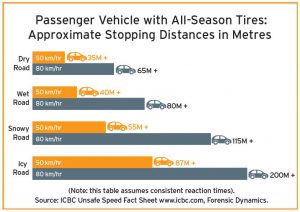 Why Stopping Distances Matter More During the Winter | TranBC
